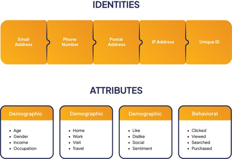 Single Customer View Solutions - Single Customer View Software ...