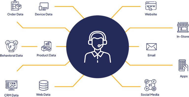 Single Customer View Solutions - Single Customer View Software ...