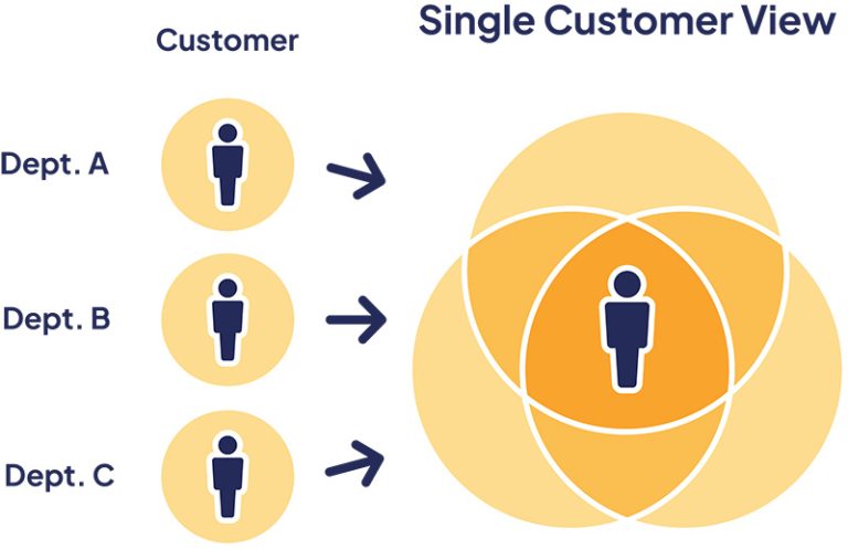 Single Customer View Solutions - Single Customer View Software ...