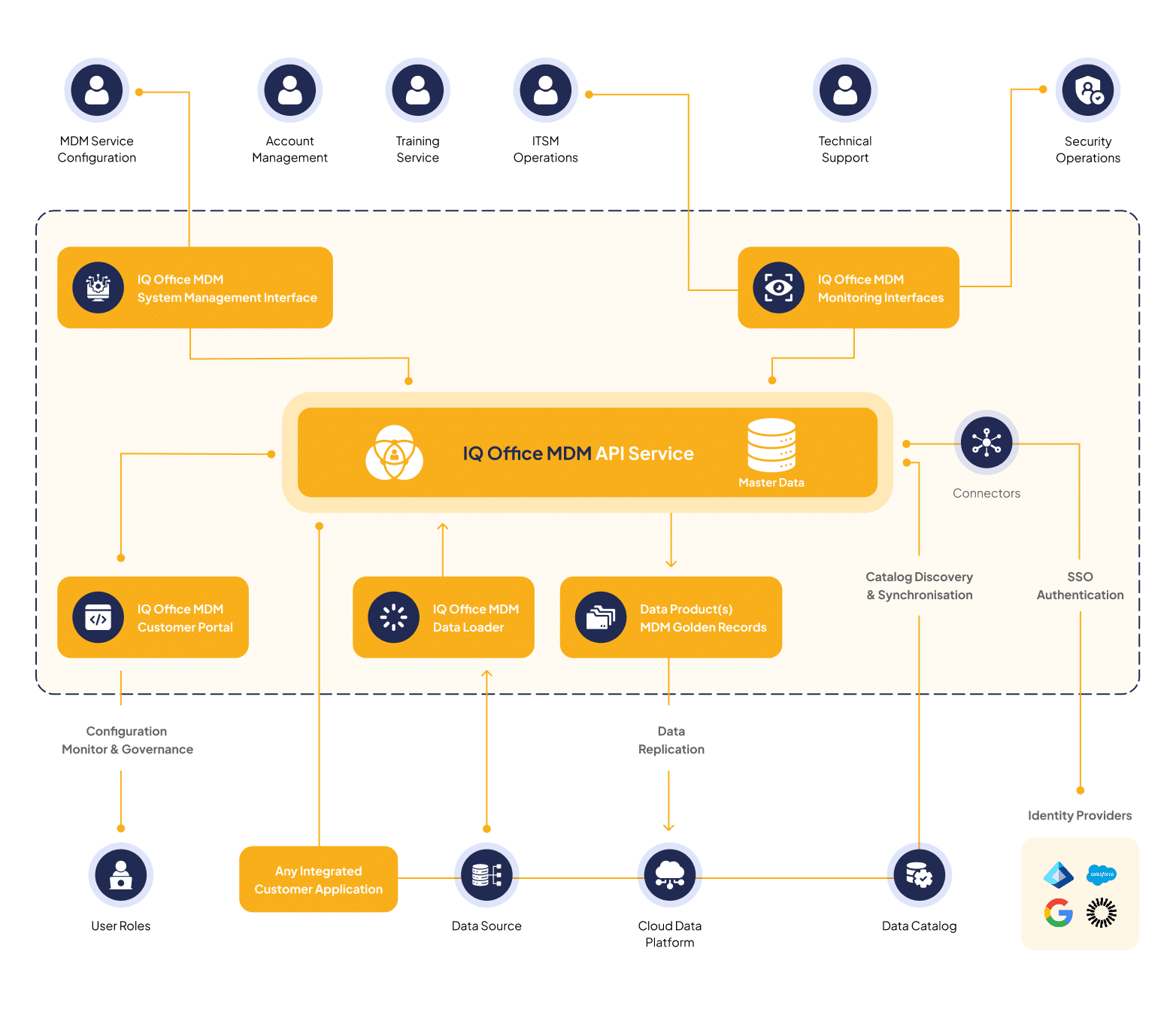 Master Data Management Solutions - MDM Developers - Intech Solutions
